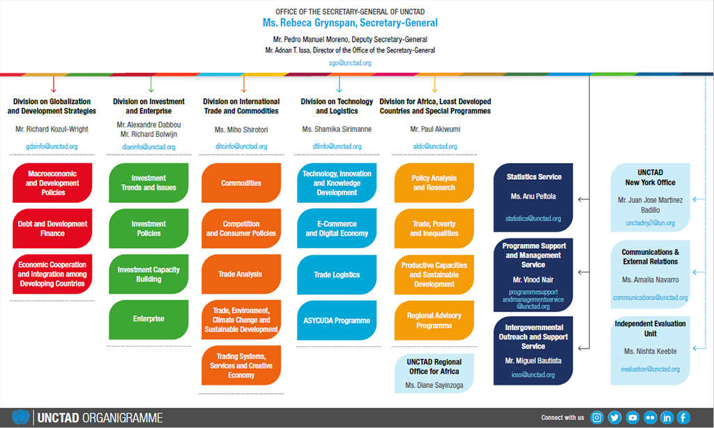 Organization | UNCTAD