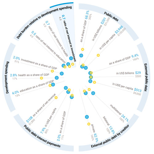 A World of Debt Dashboard | UNCTAD