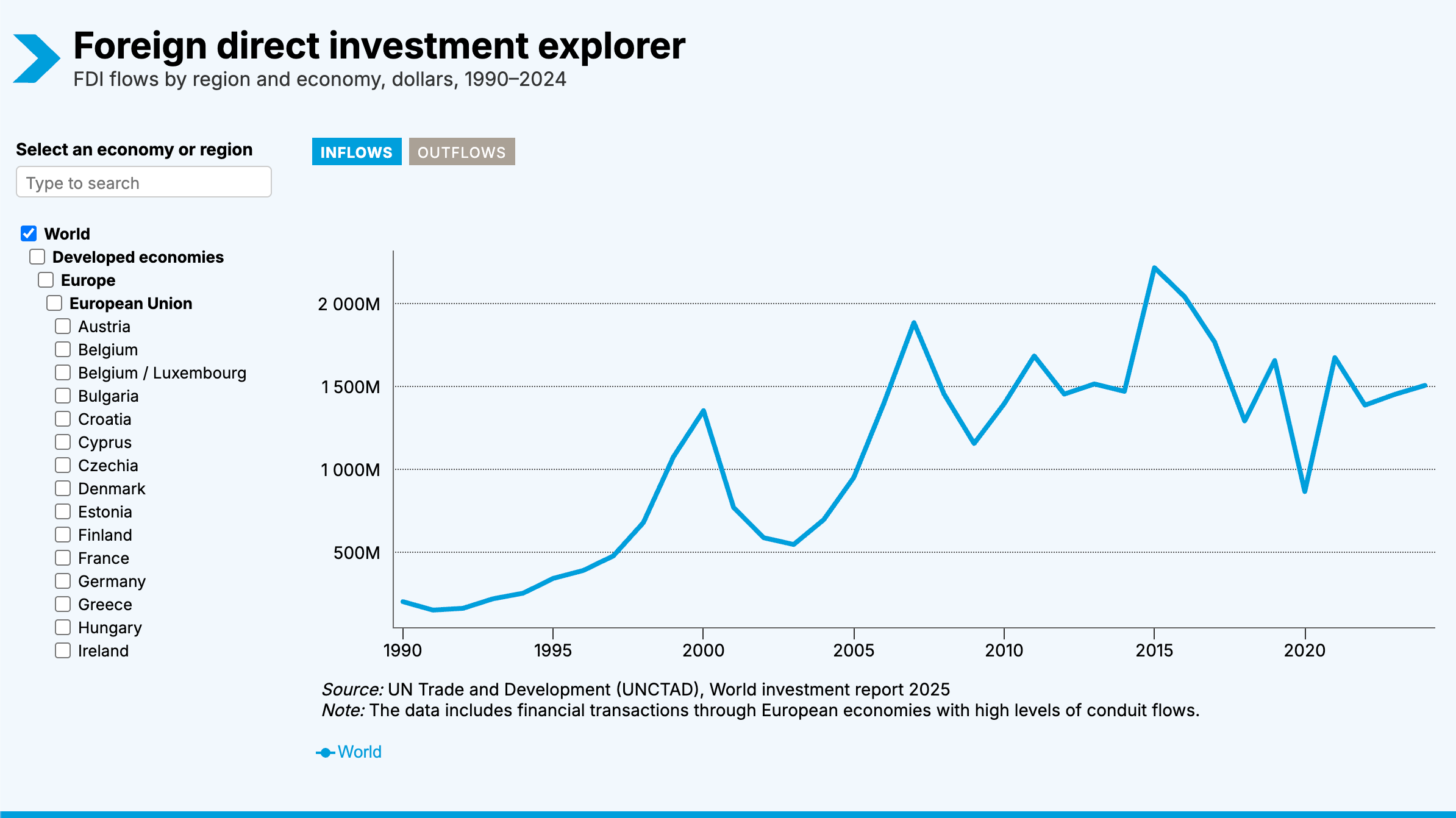 Explorar datos y tendencias de la inversión mundial | ONU Comercio y Desarrollo (UNCTAD)