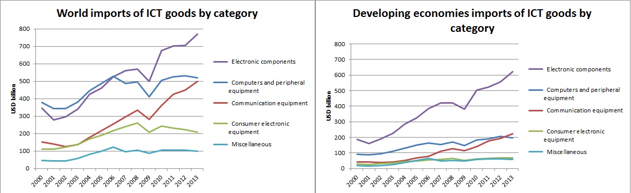 Communication equipment was the main growth driver of trade in ...