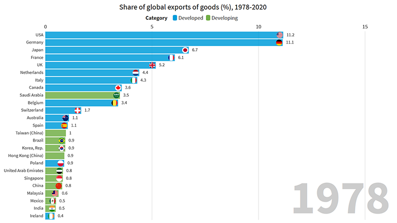 Trade analysis | UNCTAD